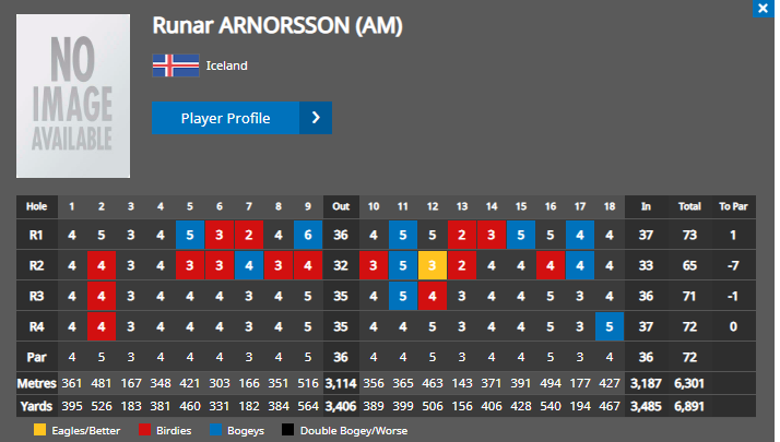 Andri, Bjarki og Rúnar komust áfram á 2. stigið - Kylfingur